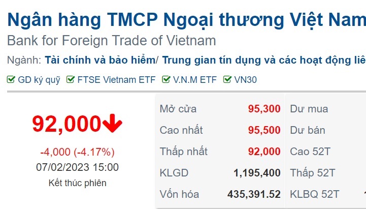 Vietcombank (VCB) có vốn hóa lớn nhất thị trường