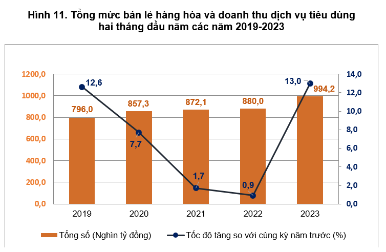 Tổng mức bán lẻ hàng hóa và doanh thu dịch vụ tiêu dùng tháng 2 sụt giảm