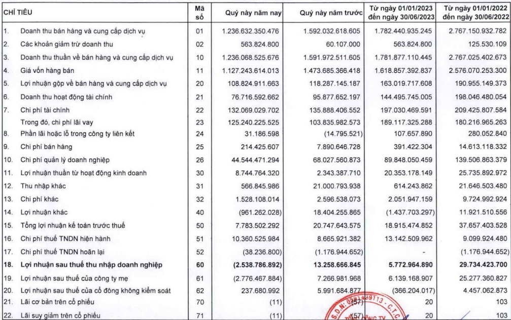 TCT Xây dựng Số 1 (CC1) lỗ hơn 2,5 tỷ đồng trong quý II/2023