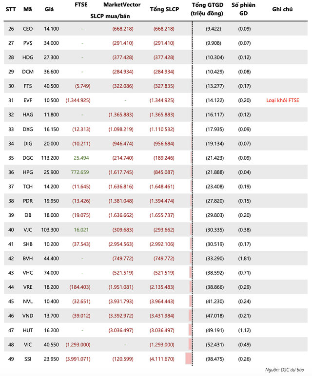 Kỳ cơ cấu tháng 12 của VNM ETF và FTSE ETF, những cổ phiếu nào được dự báo mua mạnh?